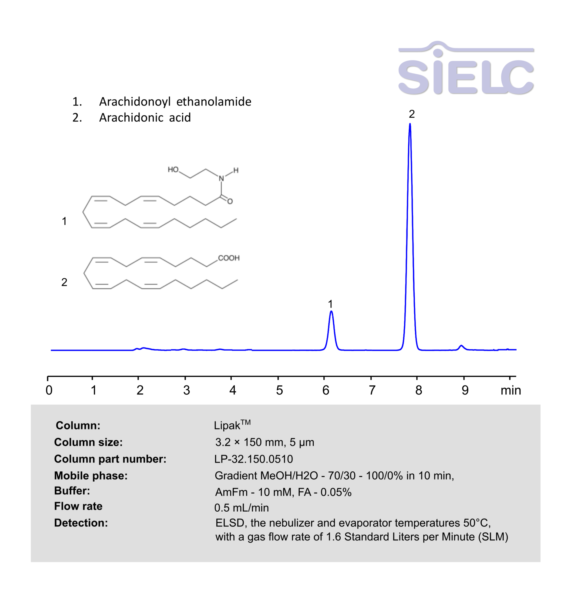 HPLC ELSD Method for Analysis of Arachidonoyl ethanolamideand Arachidonic acid on Lipak Column ...