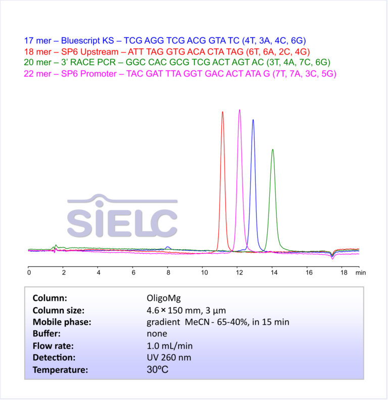 HPLC Method for Analysis of 17-, 18-, 20-, and 22-mer Oligonucleotides on OligoMg Column by ...