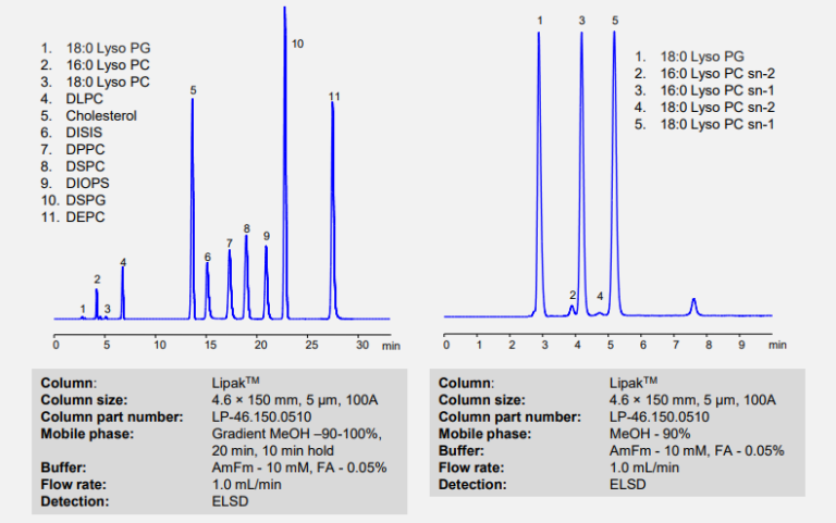 Lipids | SIELC Technologies