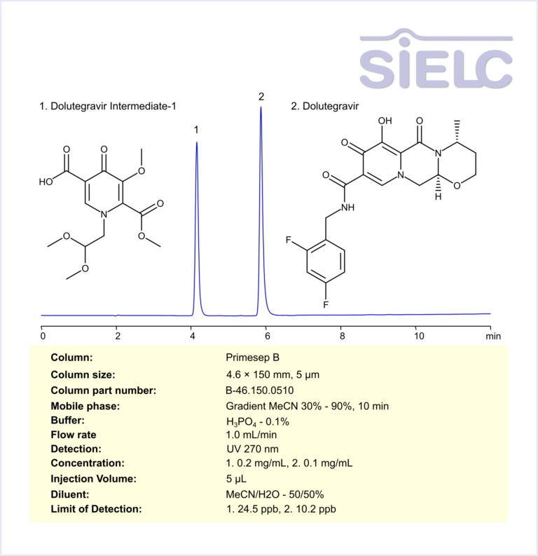 HPLC Method for Analysis of Dolutegravir and Dolutegravir Intermediate-1 on Primesep B Column ...
