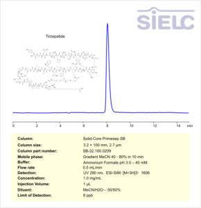 HPLC-MS Method for the Analysis of Tirzepatide in Pharmaceutical Formulation Mounjaro on Solid ...