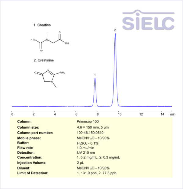 HPLC Method for Analysis of Creatine and Creatinine on Primesep 100 Column | SIELC Technologies