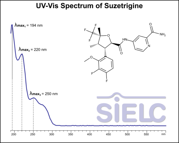 UV-Vis Spectrum of Suzetrigine | SIELC Technologies