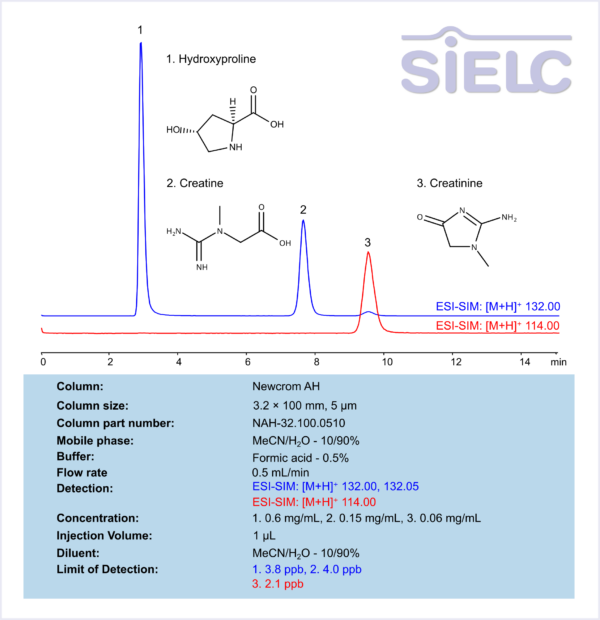 HPLC-MS Method for Analysis of Hydroxyproline, Creatine, and Creatinine on Newcrom AH Column ...
