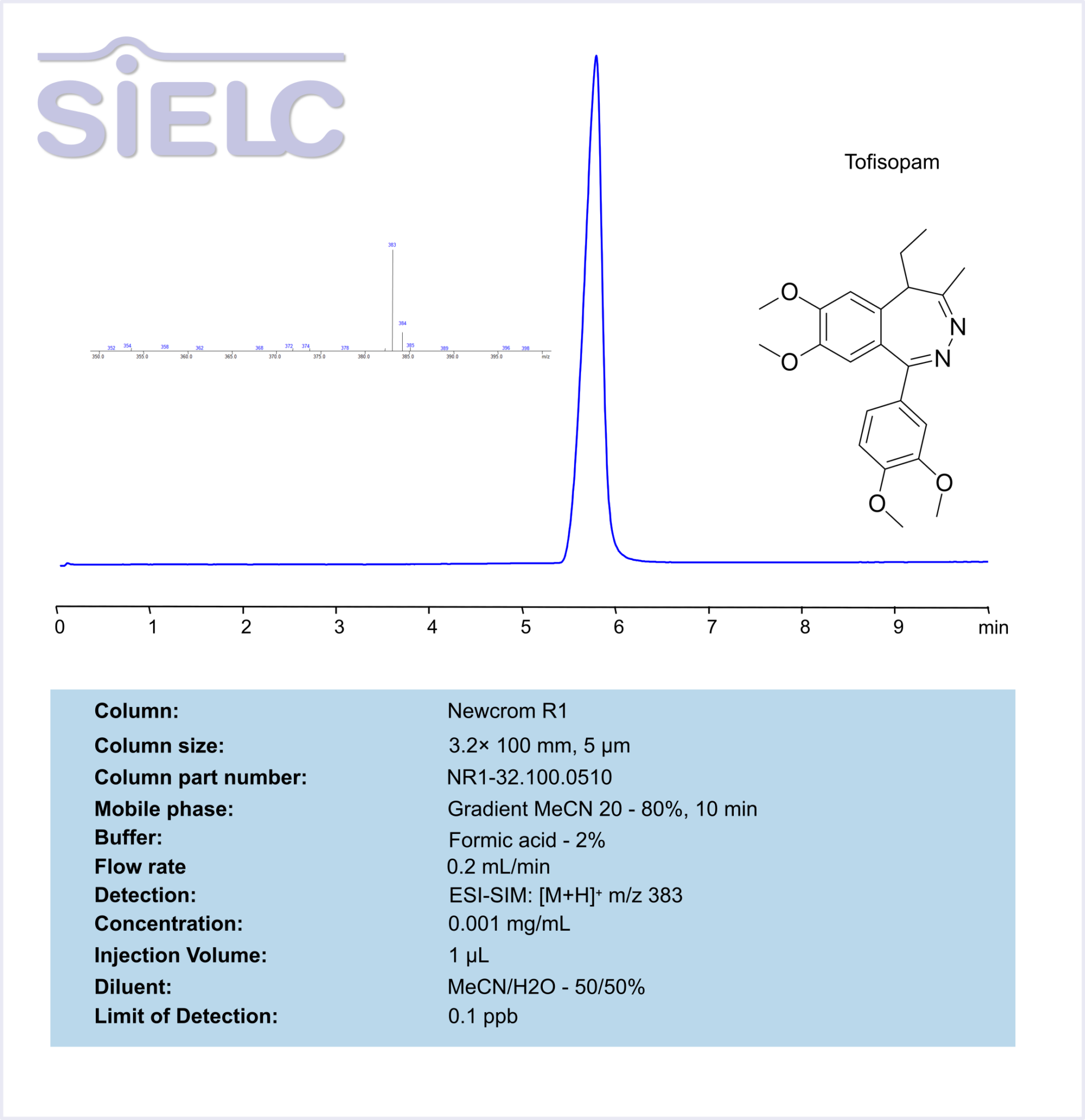 HPLC-MS Method for the Analysis of Tofisopam in Pharmaceutical Formulation on Newcrom R1 Column ...
