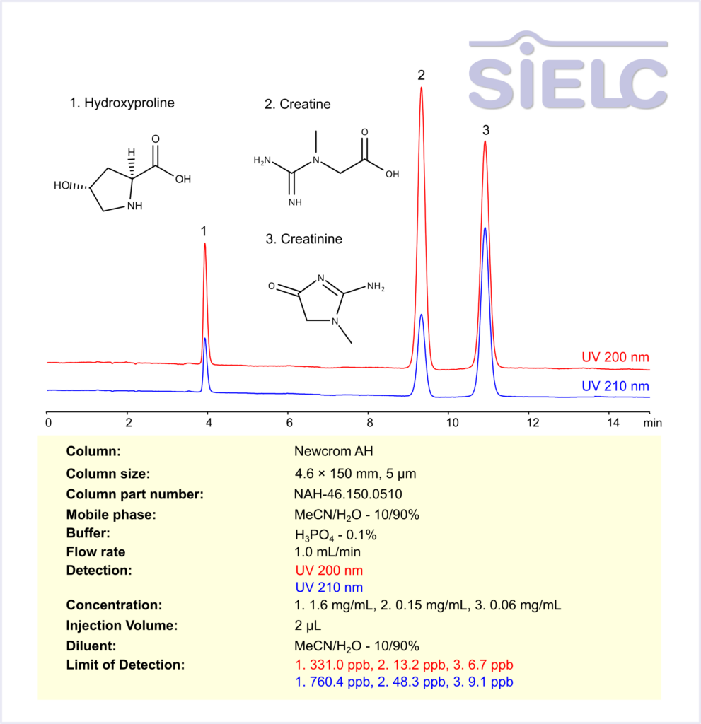 HPLC Method for Analysis of Hydroxyproline, Creatine, and Creatinine on Newcrom AH Column ...