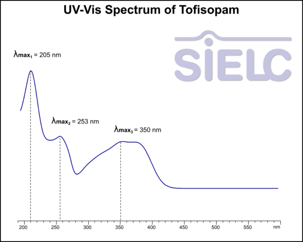 UV-Vis Spectrum of Tofisopam | SIELC Technologies