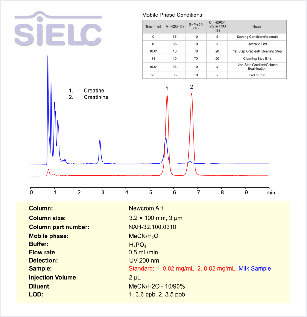 HPLC Method for Analysis of Creatine and Creatinine in Milk on Newcrom AH Column | SIELC ...