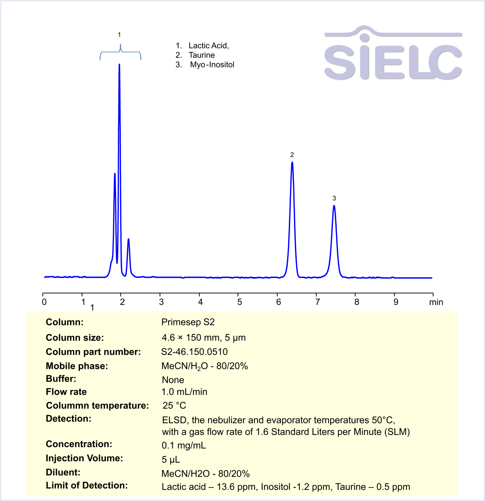 HPLC Method for Simultaneous Determination of Lactic Acid, Taurine, and ...
