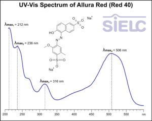 UV-Vis Spectrum of Allura Red (Red 40) | SIELC Technologies