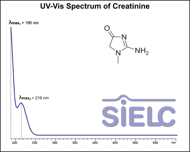 UV-Vis Spectrum of Creatinine | SIELC Technologies