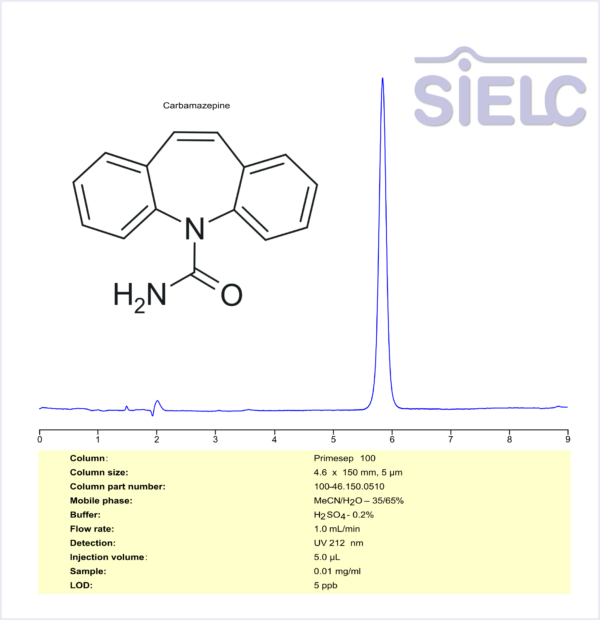 HPLC Method for Analysis of Carbamazepine on Primesep 100 Column | SIELC Technologies