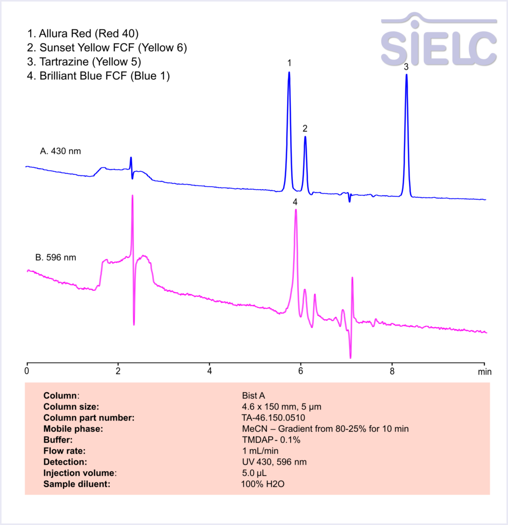 HPLC Method for Analysis of Allura Red, Sunset Yellow FCF, Tartrazine, and Brilliant Blue FCF in ...