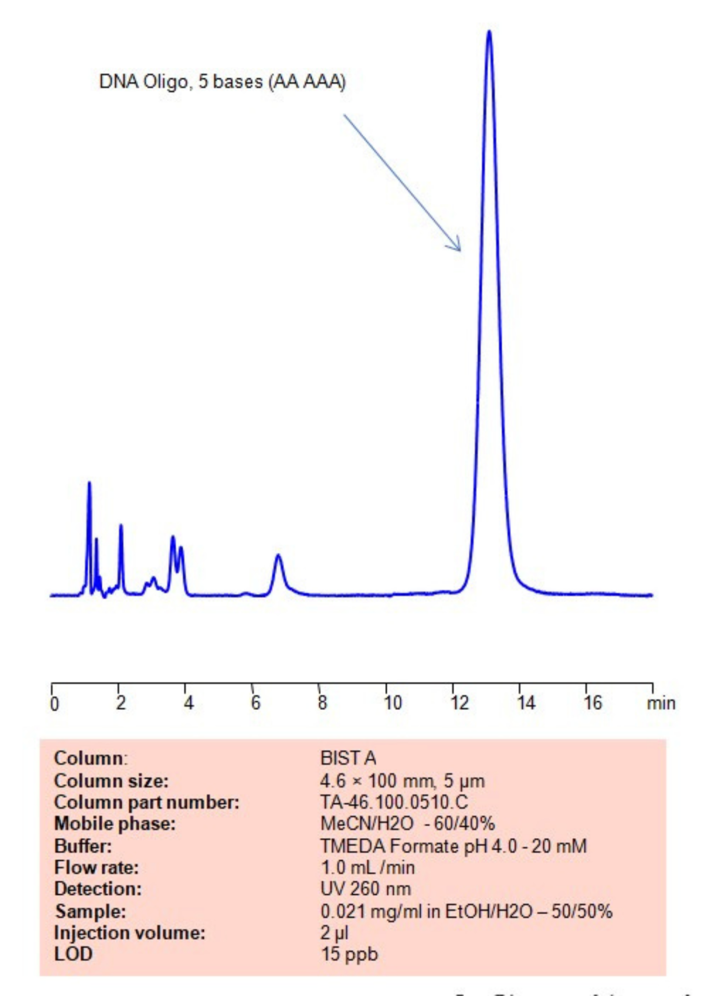 Hplc Method For Analysis Of Oligonucleotides Da 5 Mer On Bist A Column Sielc Technologies
