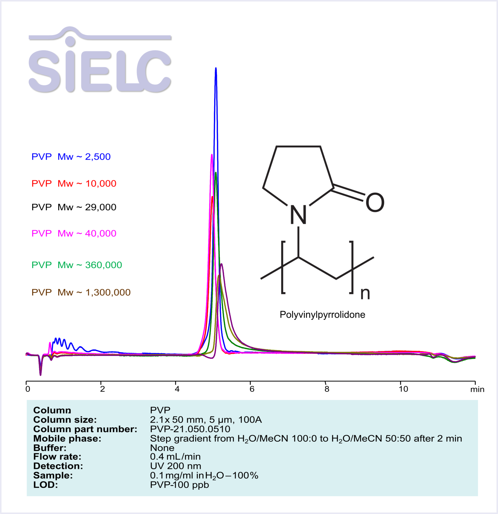 HPLC Method for Analysis of Polyvinylpyrrolidone(PVP) on PVP Column ...