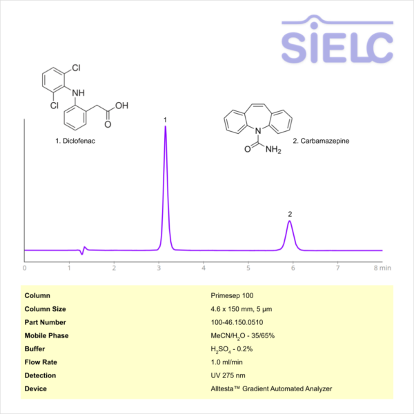 Diclofenac | SIELC Technologies