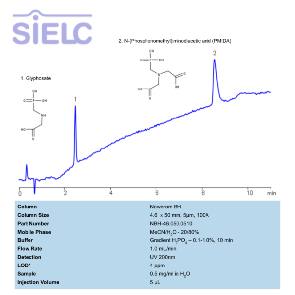 HPLC UV Method for Simultaneous Analysis of Glyphosate and N ...