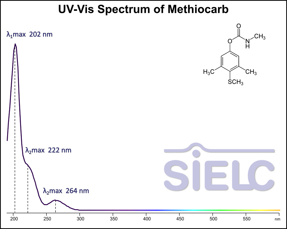 UV-Vis Spectrum of Methiocarb | SIELC Technologies