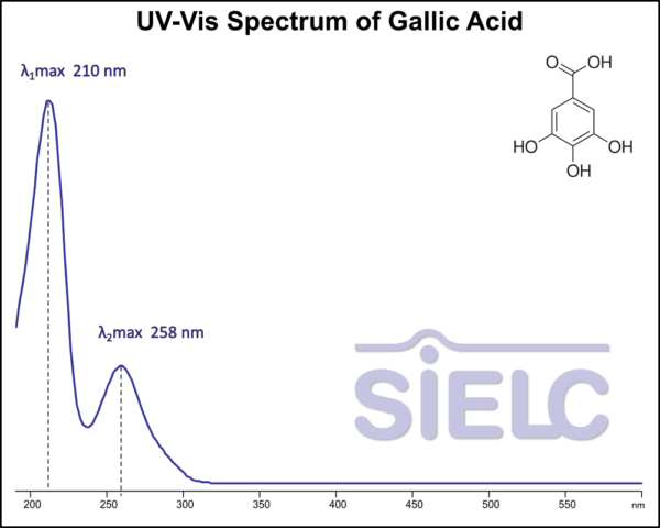 UV-Vis Spectrum of Gallic Acid | SIELC Technologies