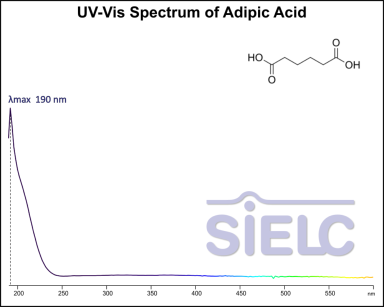 UV-Vis Spectrum of Adipic Acid | SIELC Technologies