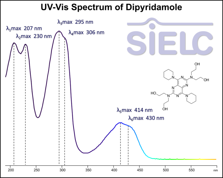 Uv-Vis Spectrum of Dipyridamole | SIELC Technologies