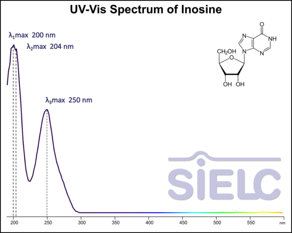 Uv-Vis Spectrum of Inosine | SIELC Technologies
