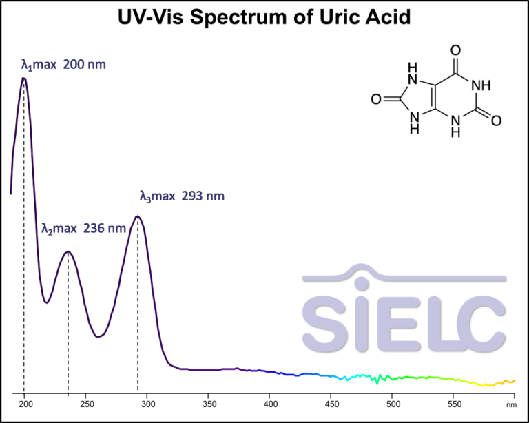 UV-Vis Spectrum of Uric Acid | SIELC Technologies