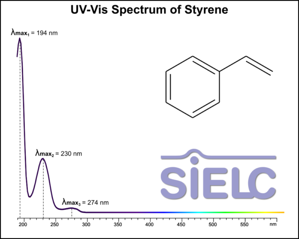 Uv-Vis Spectrum of Styrene | SIELC Technologies