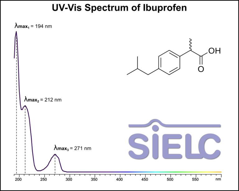 Ibuprofen | SIELC Technologies
