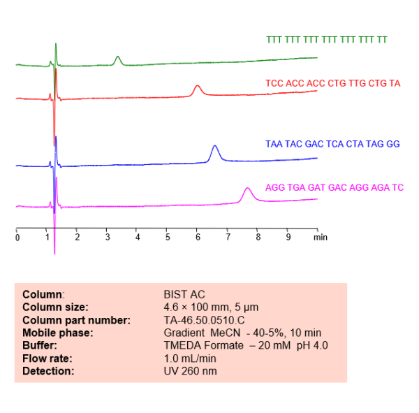 Hplc Method For Analysis Of Oligonucleotides 20 Mer On Bist Ac Column Sielc Technologies